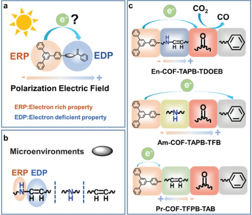 超快光谱与光化学团队最新成果AFM：COFs微环境调控--CO2光还原-湖北文理学院功能材料研究院