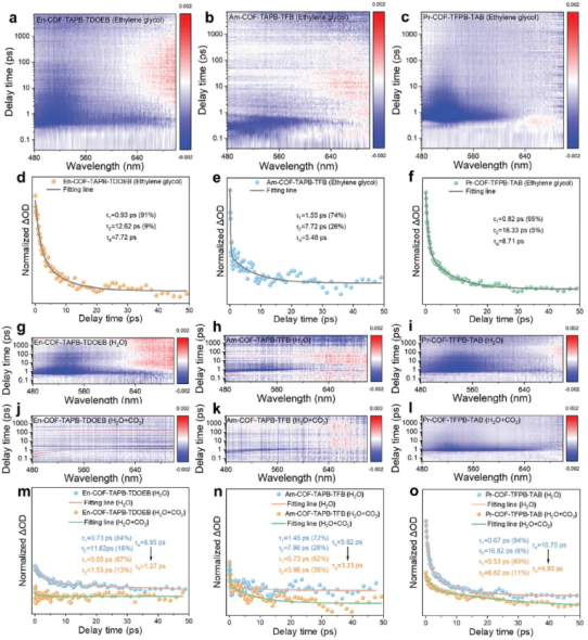 超快光谱与光化学团队最新成果AFM：COFs微环境调控--CO2光还原-湖北文理学院功能材料研究院
